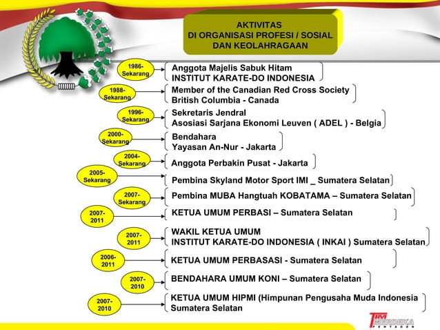 Profil Dodi | PPT Profil Dodi | PPT