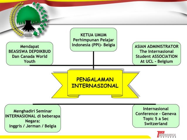 Profil Dodi | PPT Profil Dodi | PPT