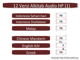 SD Card SABDA | PPT