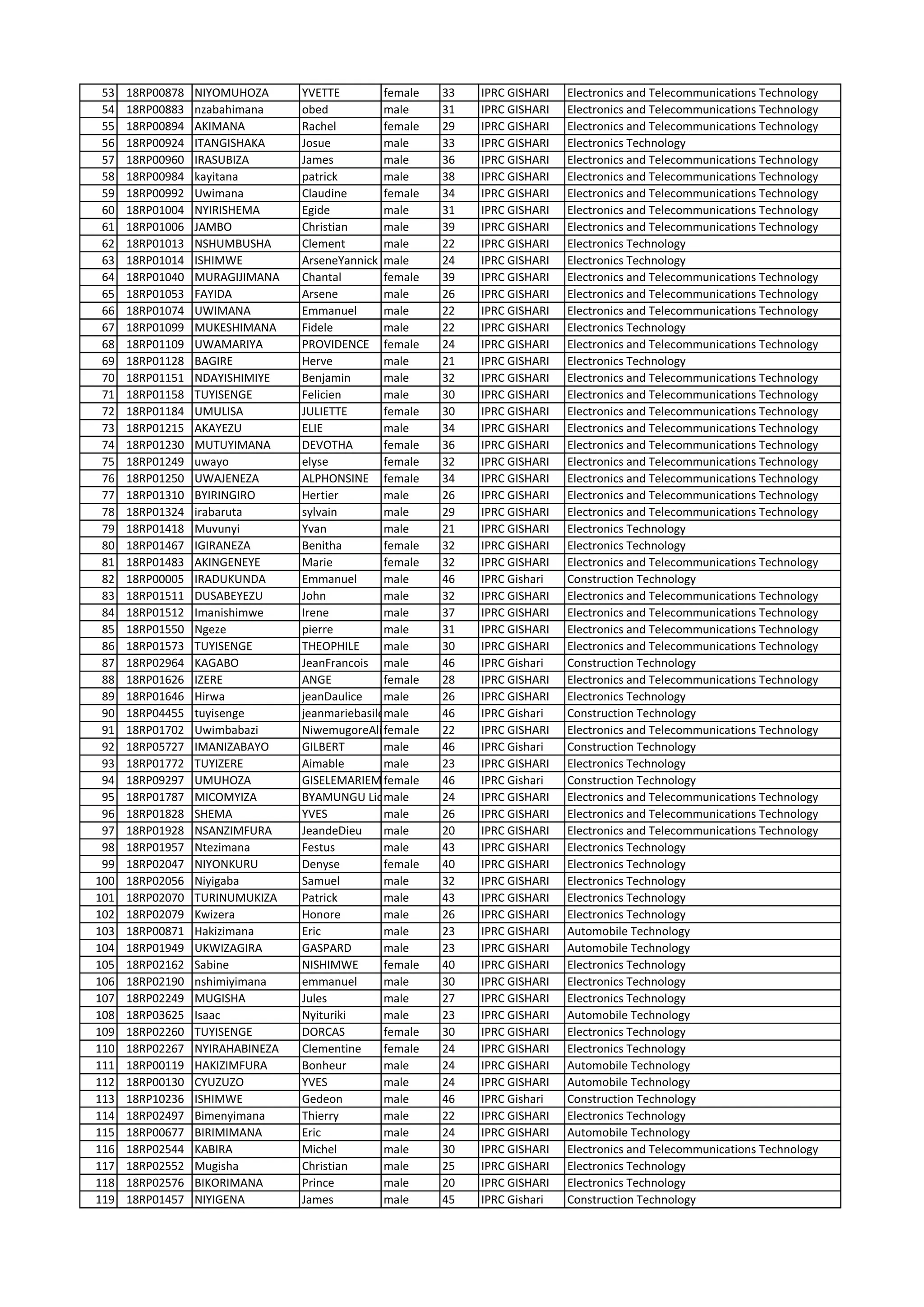 Tentative list-of-rp-selected-candidates-for-2018-revised | PDF