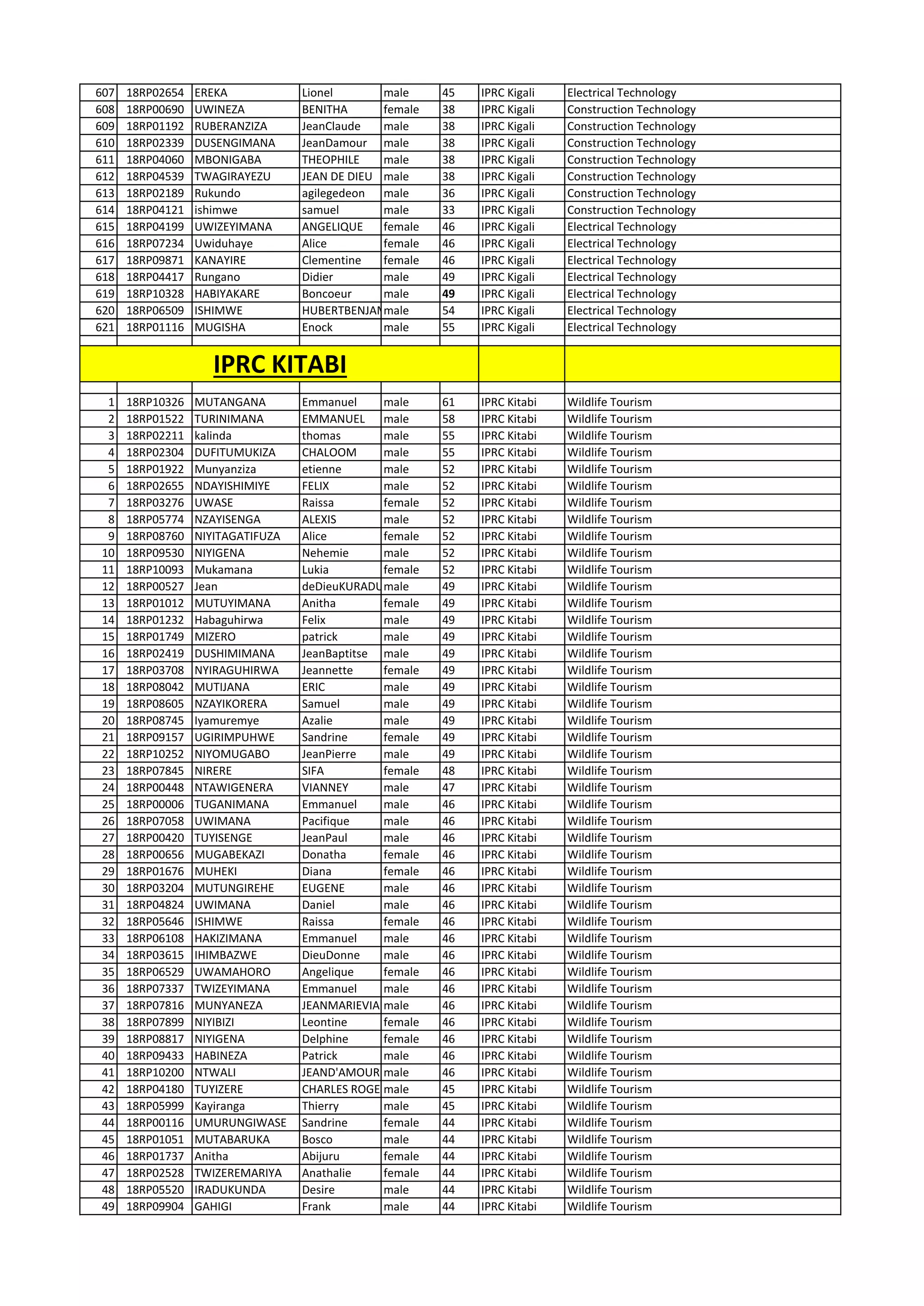 Tentative list-of-rp-selected-candidates-for-2018-revised | PDF