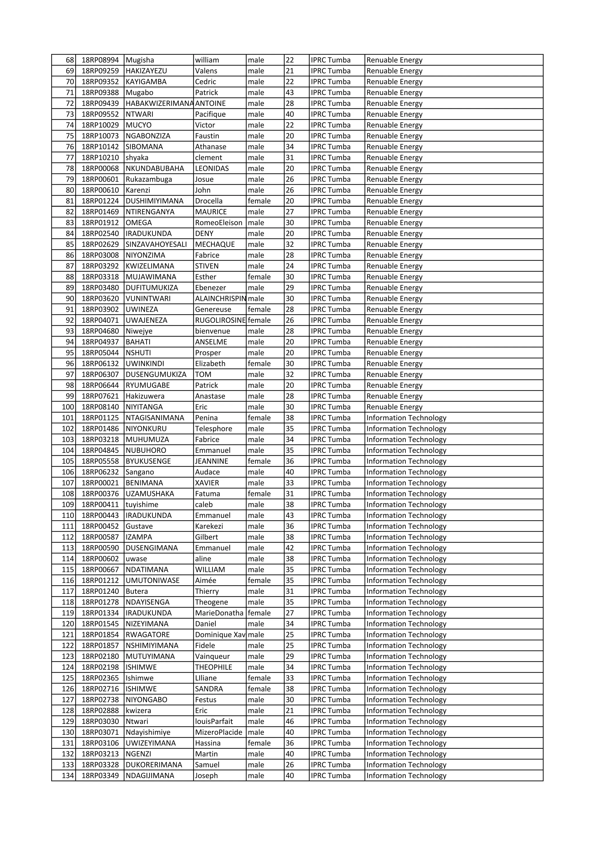 Tentative list-of-rp-selected-candidates-for-2018-revised | PDF