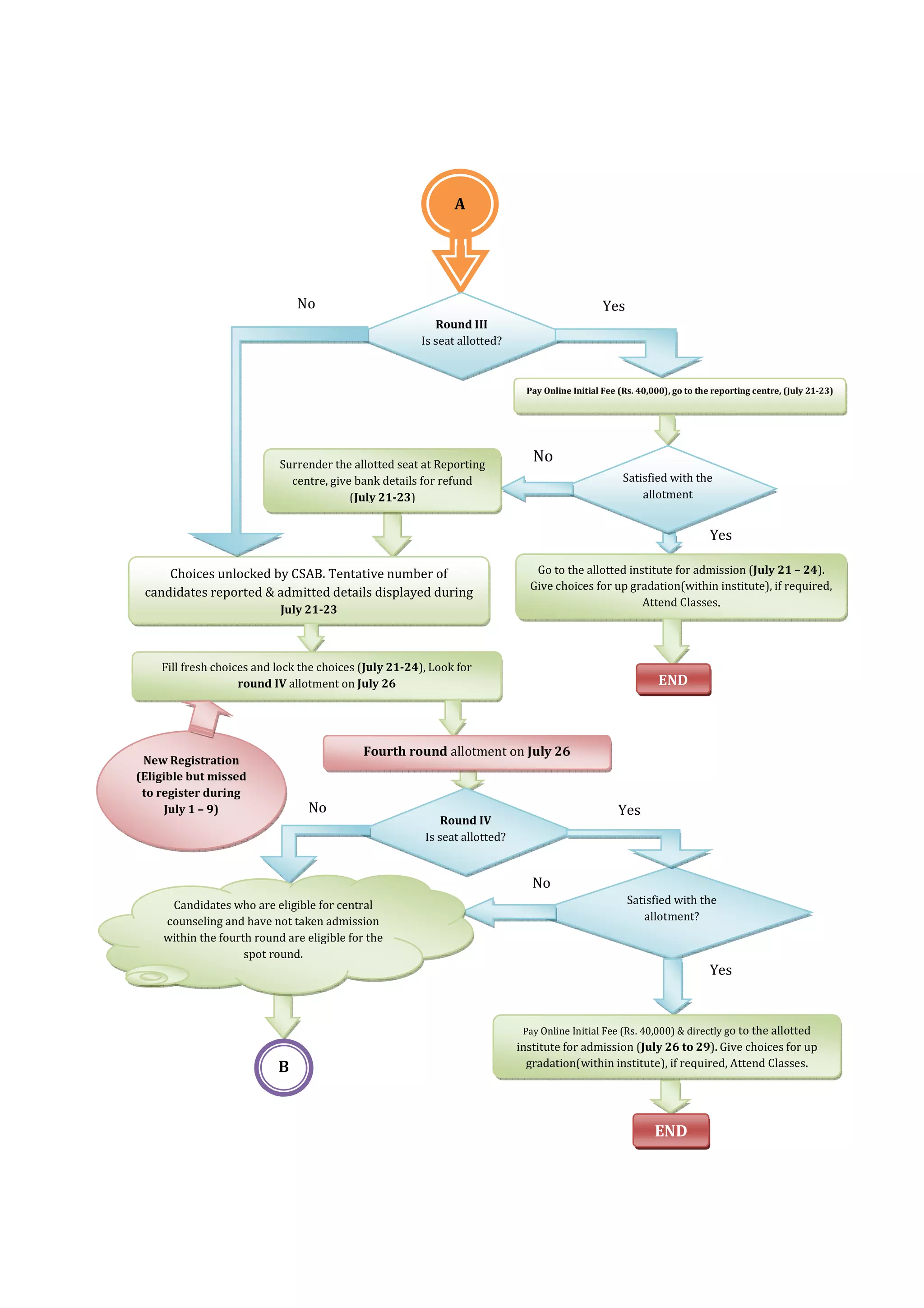 Tentative flow chart of councilling procedure 26.05