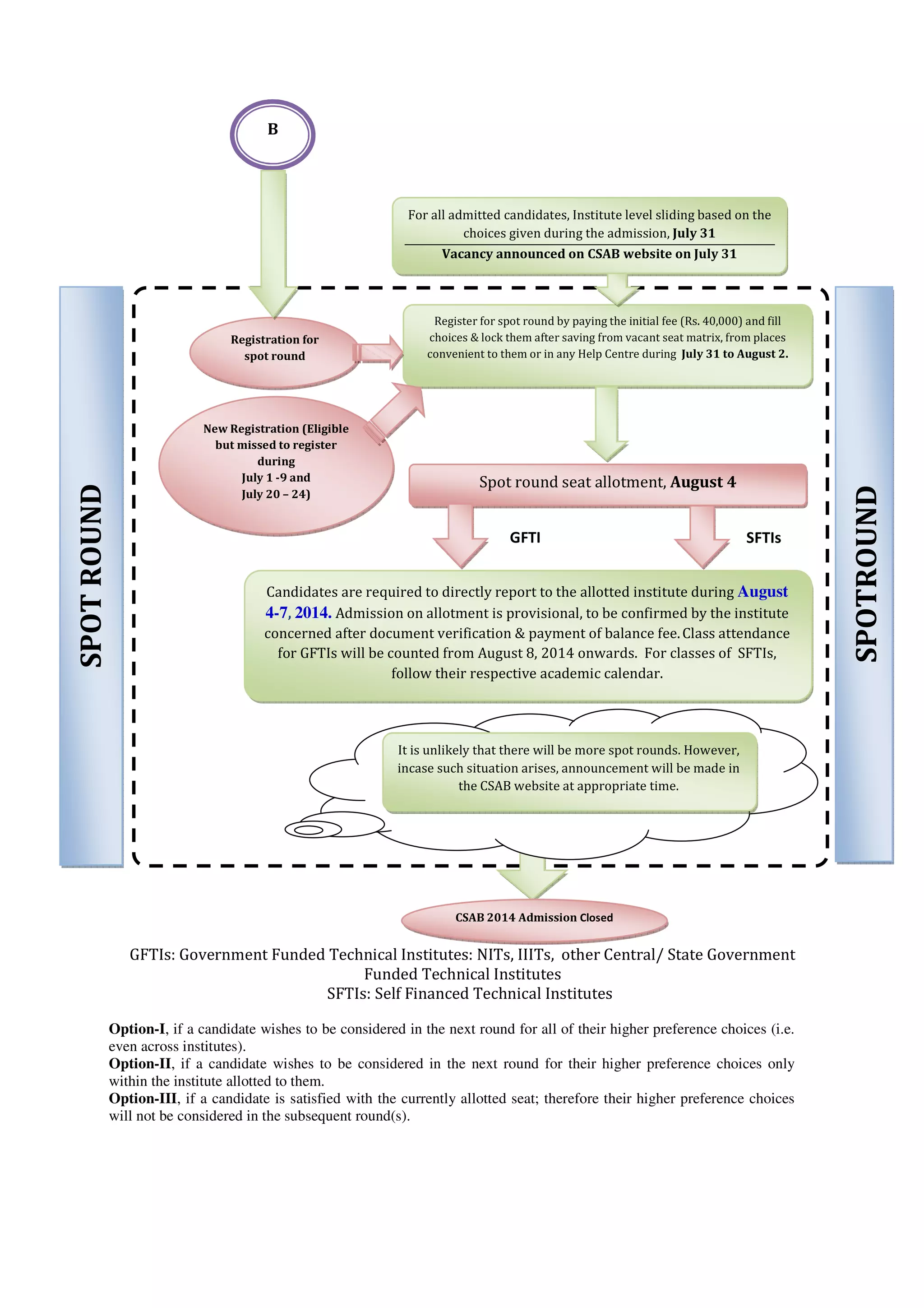 Tentative flow chart of councilling procedure 26.05