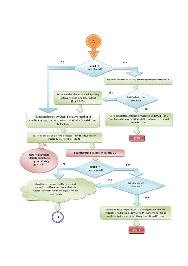 Tentative flow chart of councilling procedure 26.05