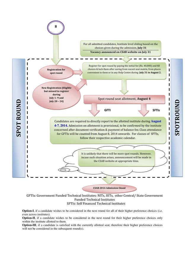 Tentative flow chart of councilling procedure 26.05