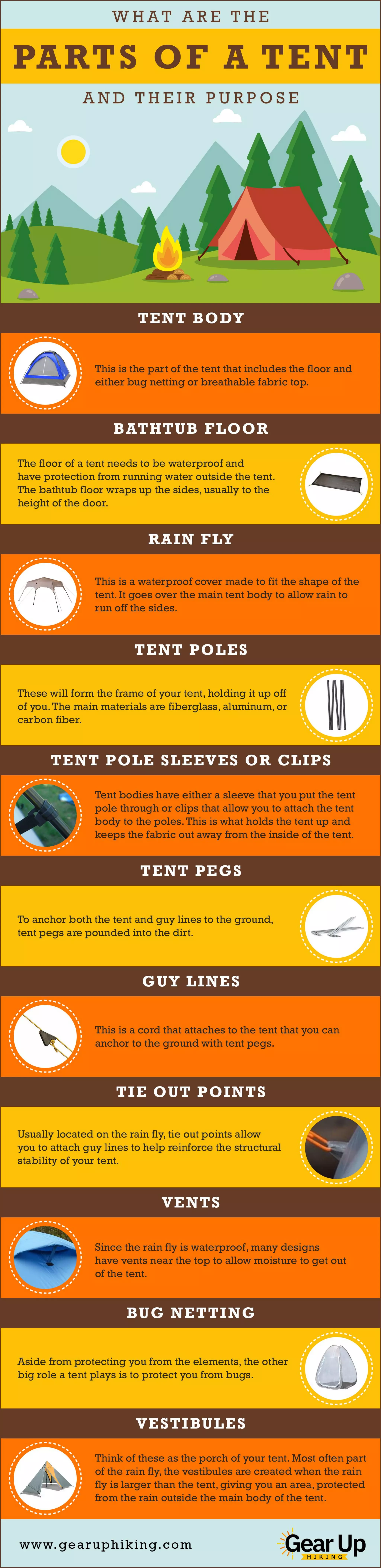 The Different Parts Of A Tent Explained | PDF