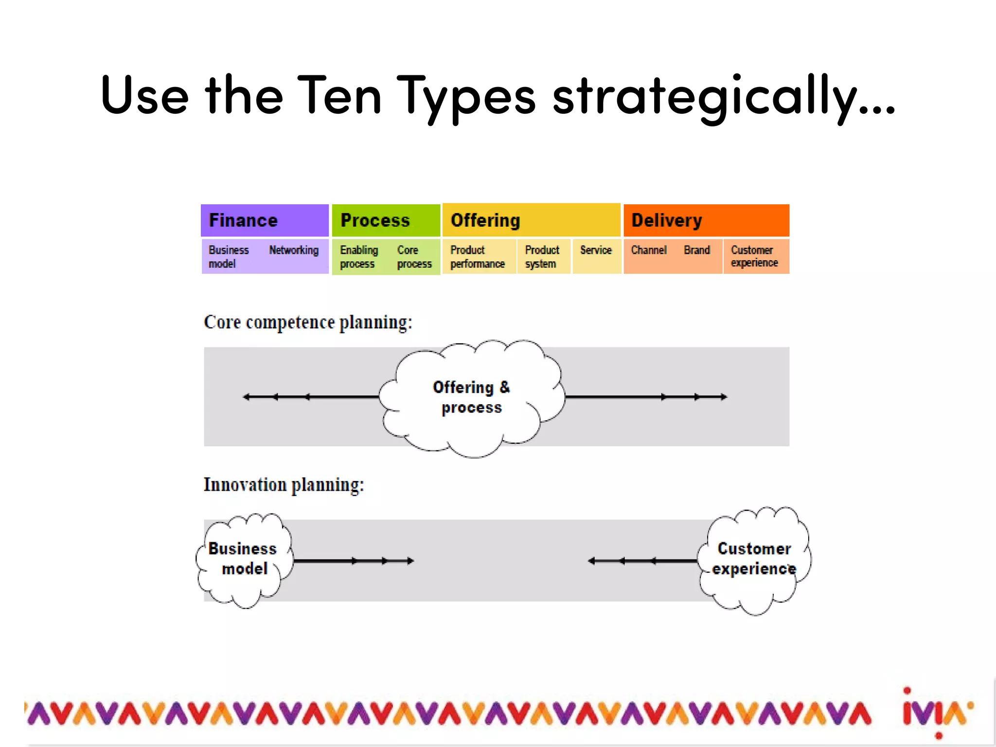 Ten types innovation | PDF