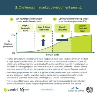 Ten years, eight trends: where does inclusive insurance go from here? | PPT
