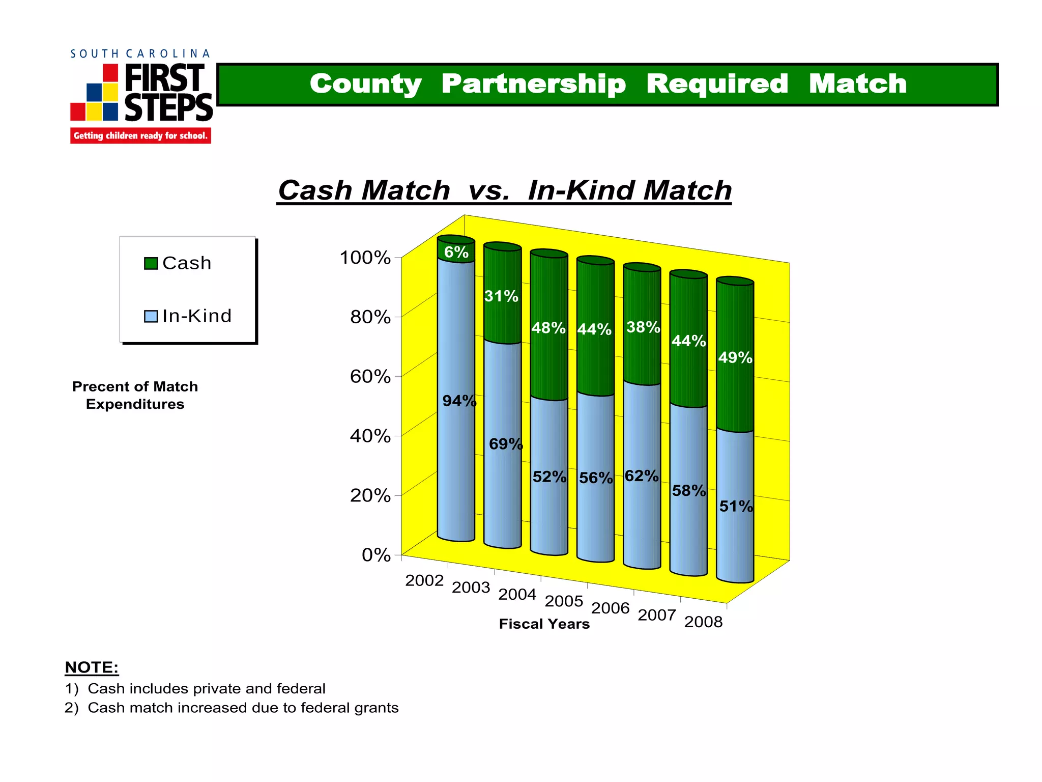 Ten Years Of SC First Steps | PPT