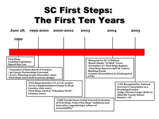 Ten Years Of SC First Steps | PPT