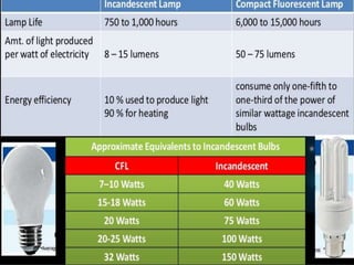 various electrical and electronic equipment at home. | PPTX