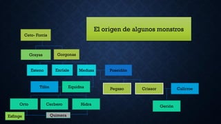 Teogonia de hesiodo | PDF