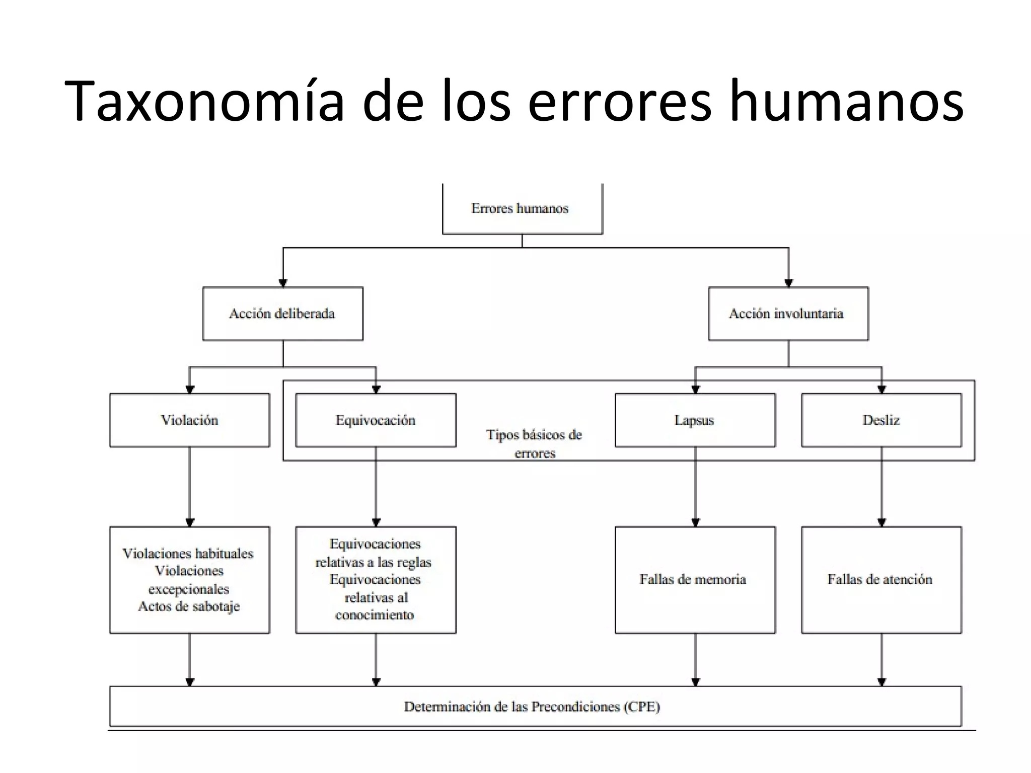Teoría del error humano | PPT