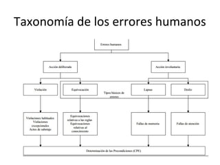 Teoría del error humano | PPT