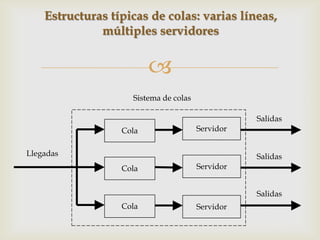 Teoría de colas o líneas de espera 2 | PPSX
