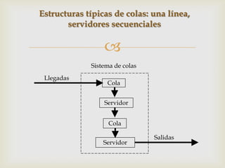 Teoría de colas o líneas de espera 2 | PPSX