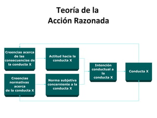 Teoría de la Acción Razonada | PPT