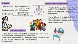 Teoría de Enfermería (Lydia Hall- Care, Cure, Core) | PDF