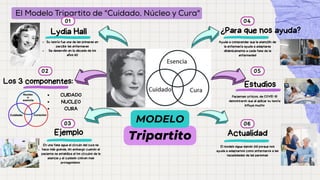Teoría de Enfermería (Lydia Hall- Care, Cure, Core) | PDF