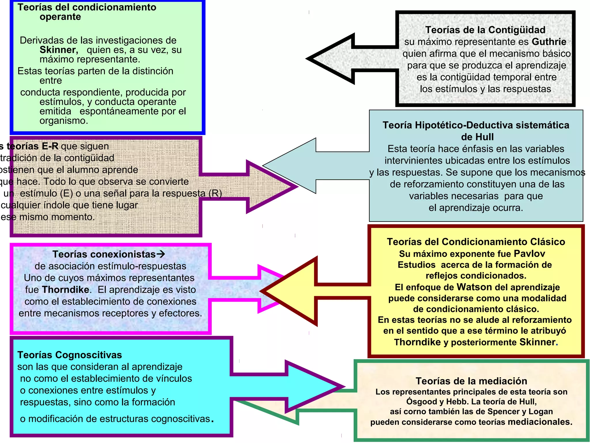 Teorías asociacionistas | PPT