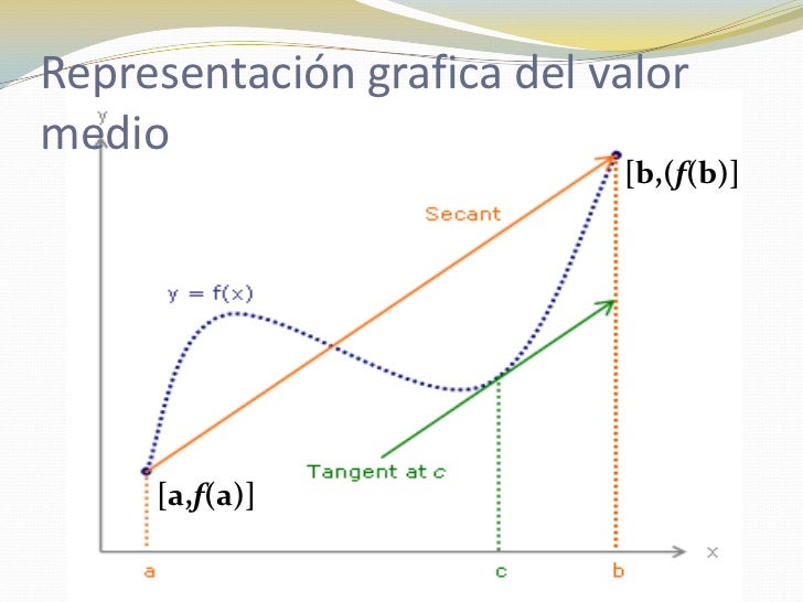Teorema del valor medio