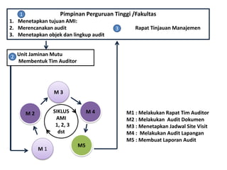Teori audit-mutu-internal | PPTX