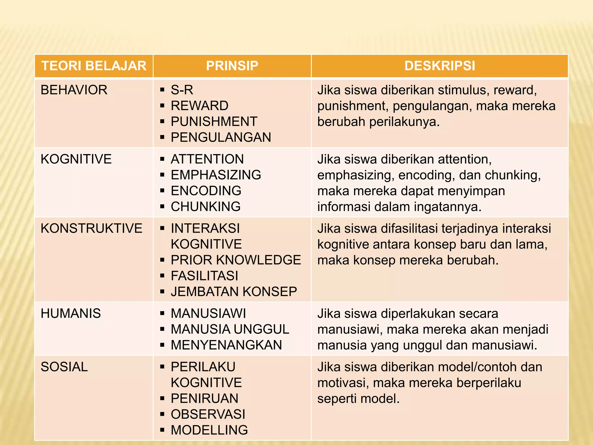 Teori Belajar Pembelajaran | PPTX