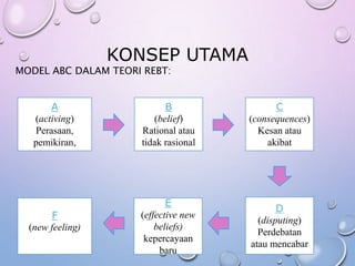 Teori REBT | PPTX