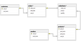 JOIN dan VIEW pemrograman basis data | PDF