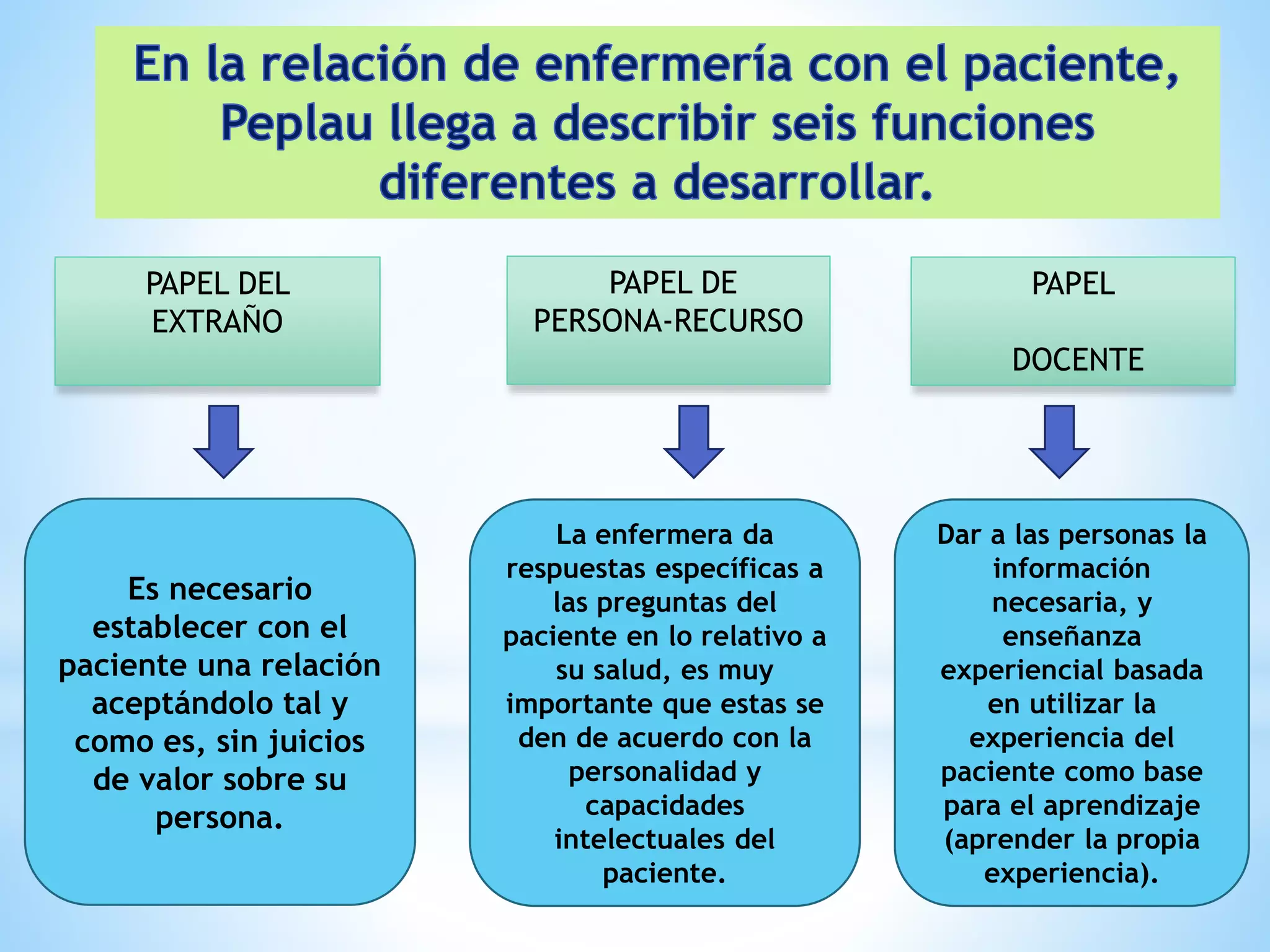 Teoria de-peplau | PPTX