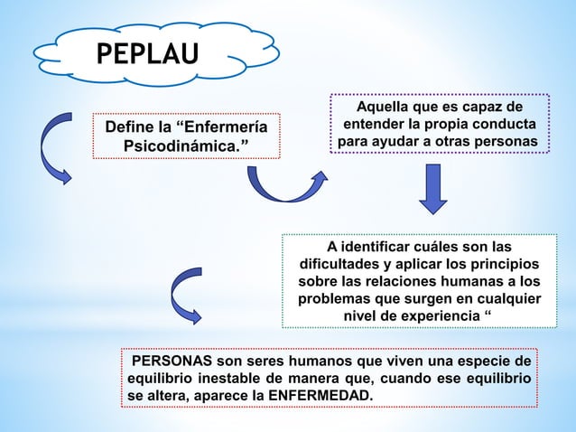 Teoria de-peplau | PPTX