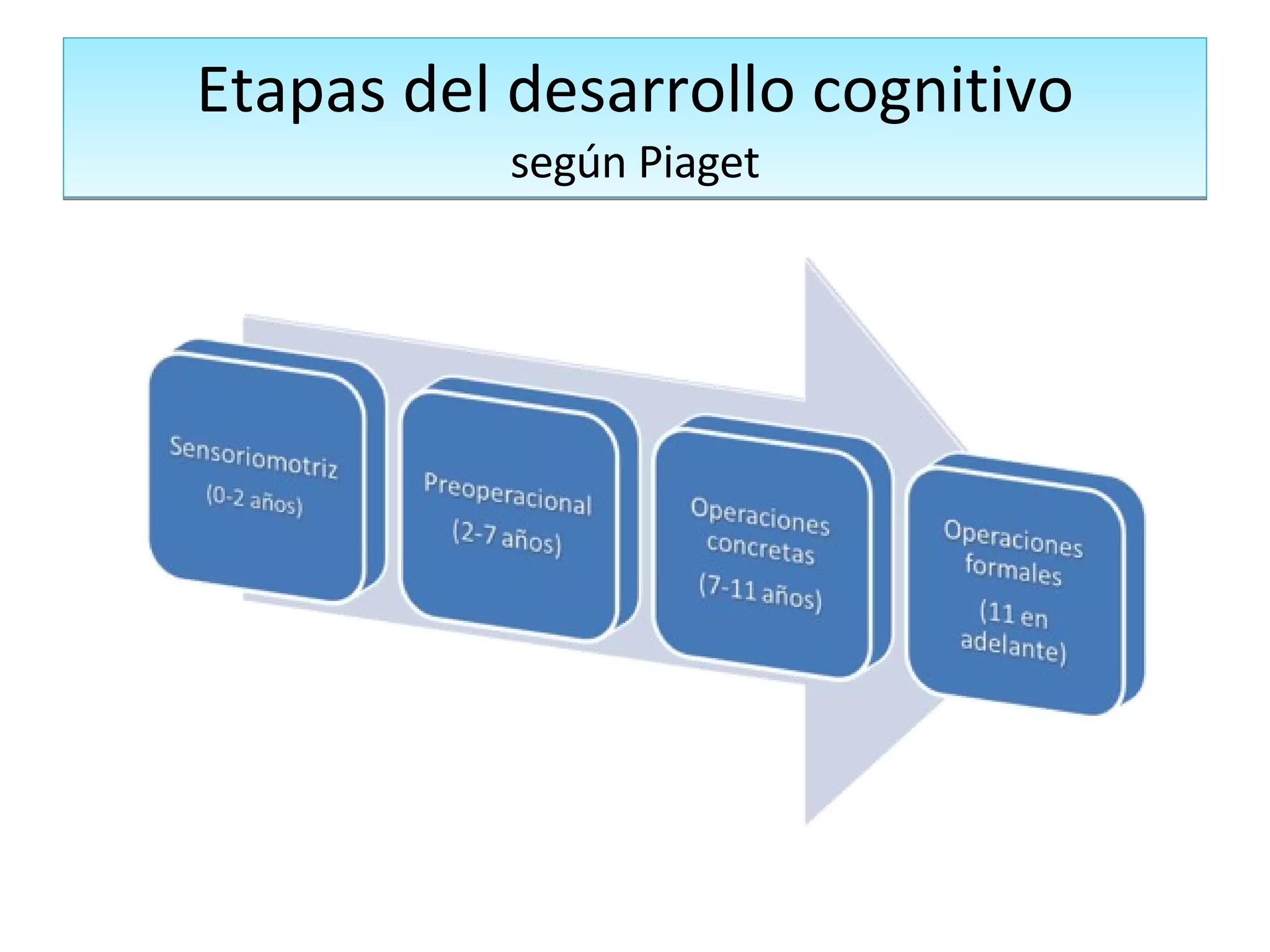 Desarrollo cognitivo (Piaget) | PPT
