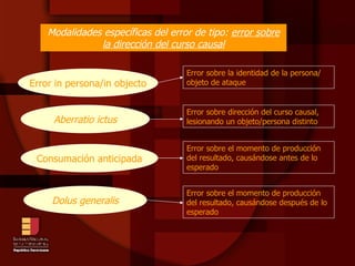 ENJ-300 El Tipo Subjetivo, Dolo, Imprudencia y Error de Tipo | PPT