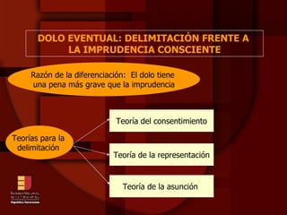 ENJ-300 El Tipo Subjetivo, Dolo, Imprudencia y Error de Tipo | PPT