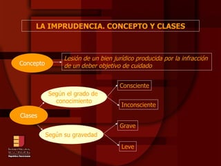 ENJ-300 El Tipo Subjetivo, Dolo, Imprudencia y Error de Tipo | PPT