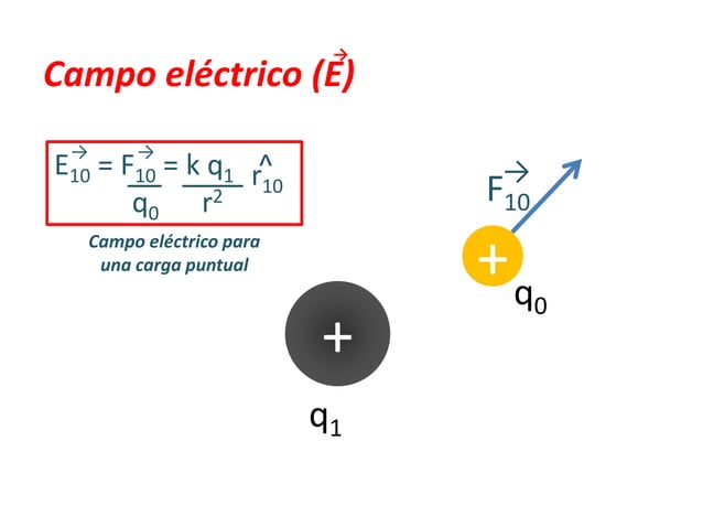 Ley de coulomb, electrostática y campo eléctrico.pptx