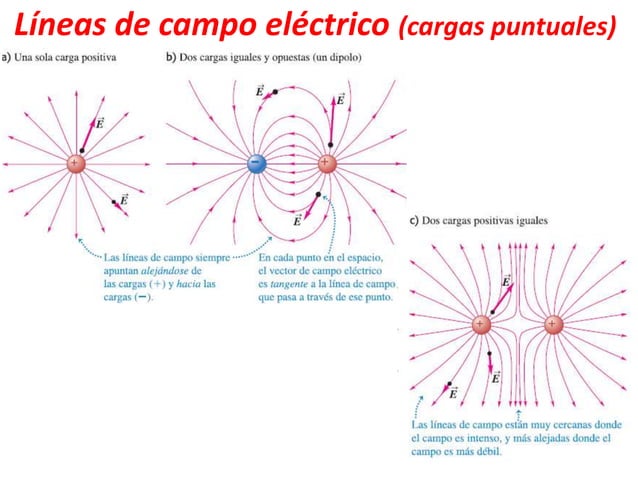 Ley de coulomb, electrostática y campo eléctrico.pptx