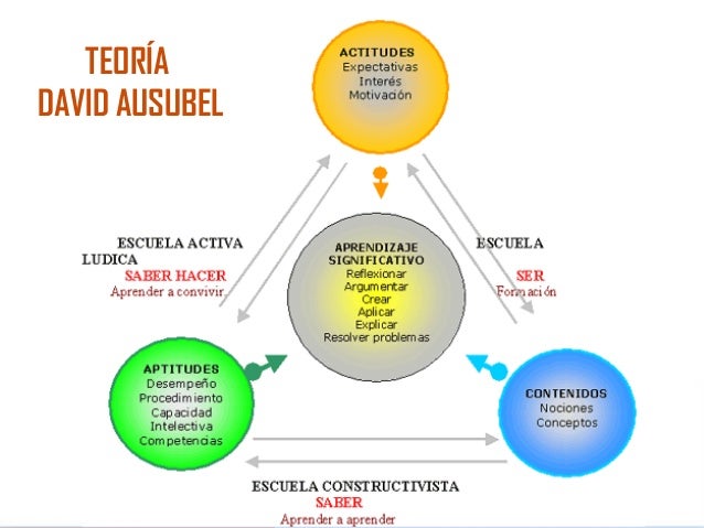 La Teoria Del Aprendizaje De Ausubel Y El Aprendizaje Signifi – Bilarasa La Teoria Del Aprendizaje De Ausubel Y El Aprendizaje Signifi – Bilarasa