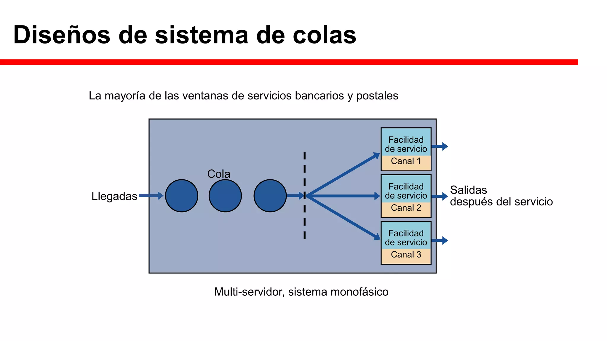 Teoria de colas | PDF