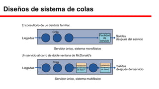 Teoria de colas | PDF
