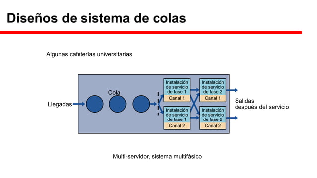 Teoria de colas | PDF