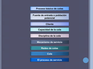 Teoria de colas exposicion | PPTX