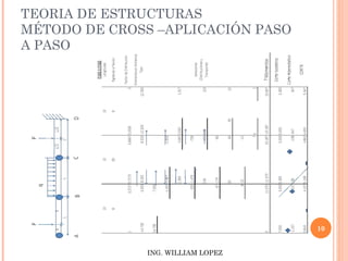 TEORIA DE ESTRUCTURAS II - UNIDAD 1 - METODO DE CROSS | PPT