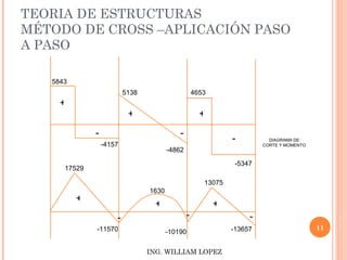 TEORIA DE ESTRUCTURAS II - UNIDAD 1 - METODO DE CROSS | PPT | Physics | Science