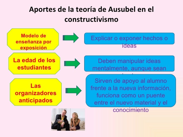 Teoria del aprendizaje de ausubel Teoria del aprendizaje de ausubel