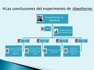 Teoria de las Relaciones Humanas (Elton Mayo) | PPTX
