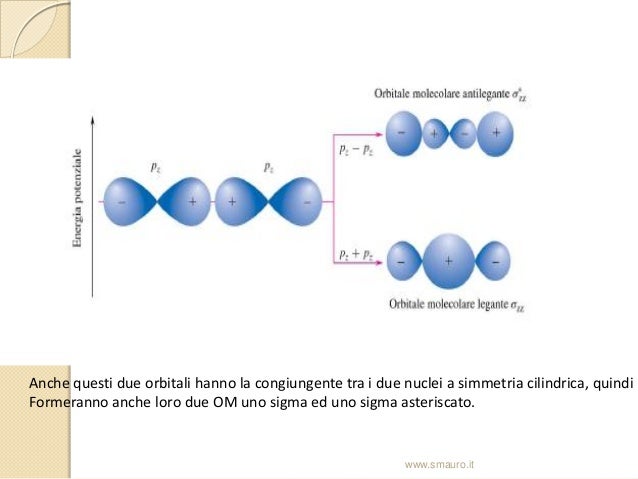 Teoria dell’orbitale molecolare