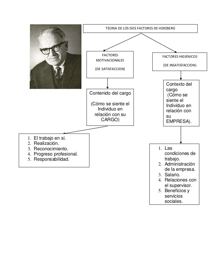 Teoria de los dos factores Teoria de los dos factores
