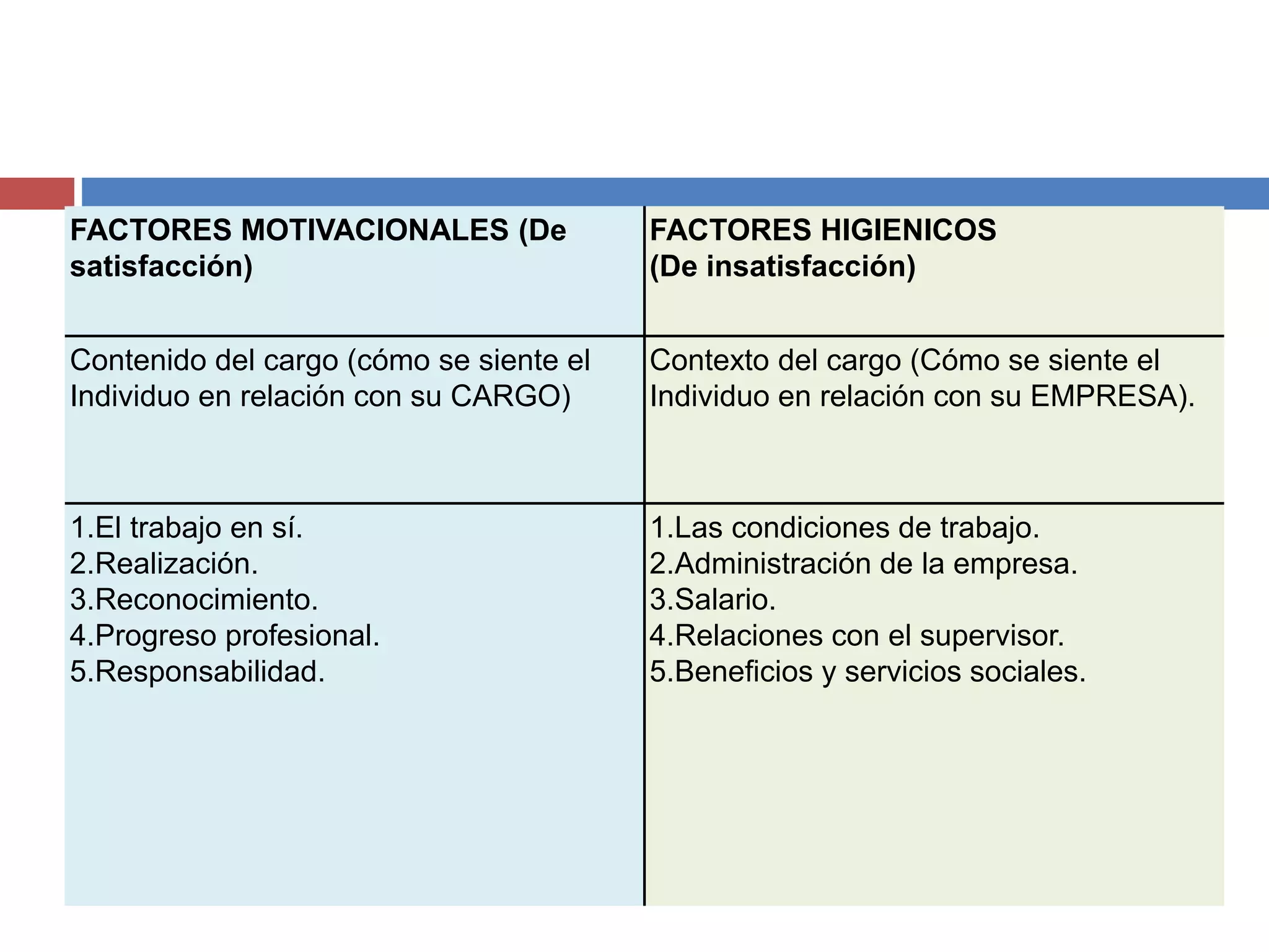 Teoria de los dos factores | PPT Teoria de los dos factores | PPT
